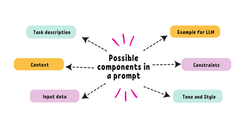 Let's Learn About GenAI - Part 5: Components of prompt, parameters when ...